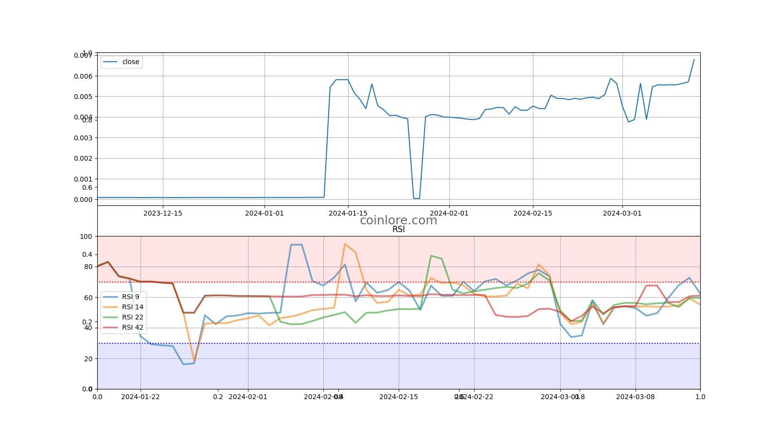 Rupee RSI indicator