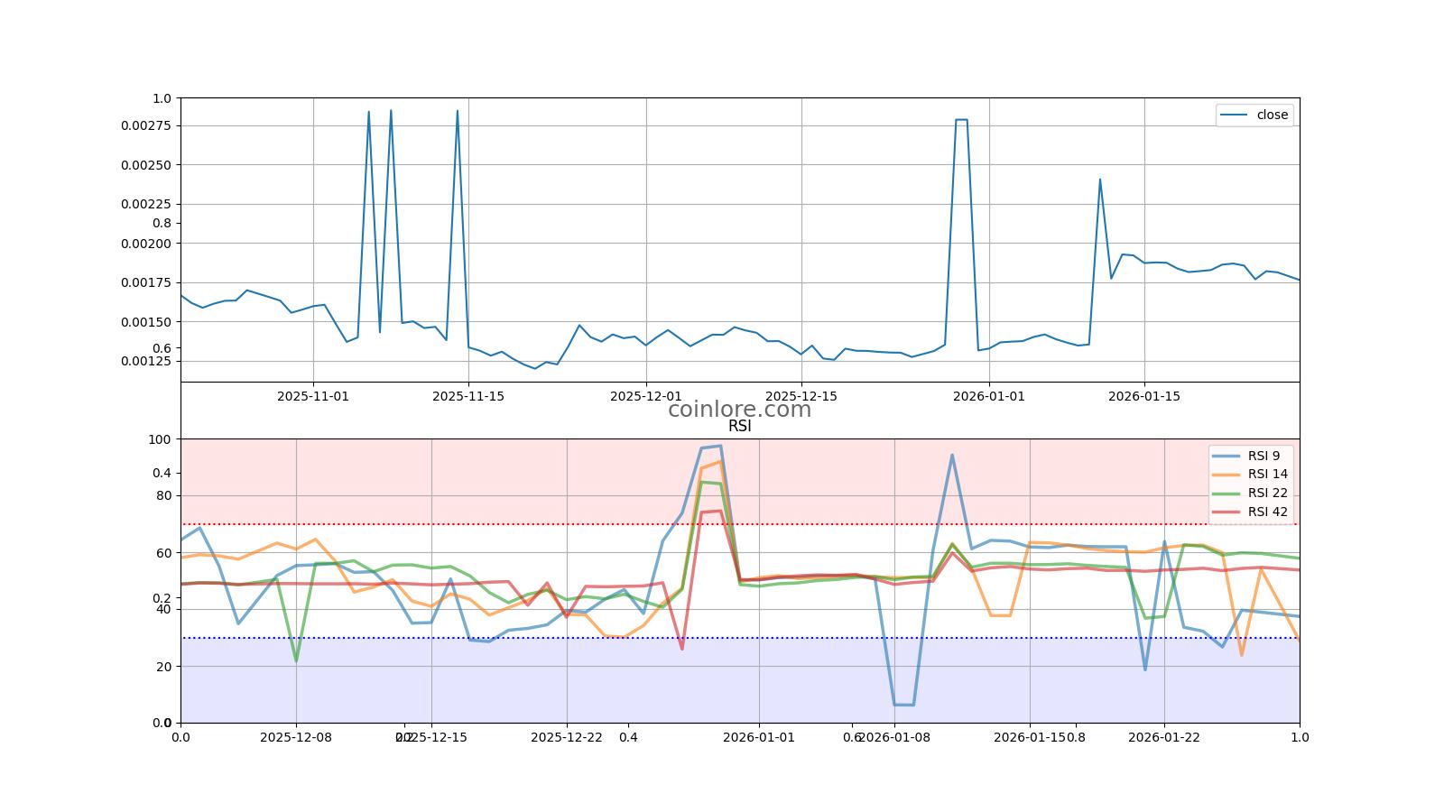 Rupee RSI indicator