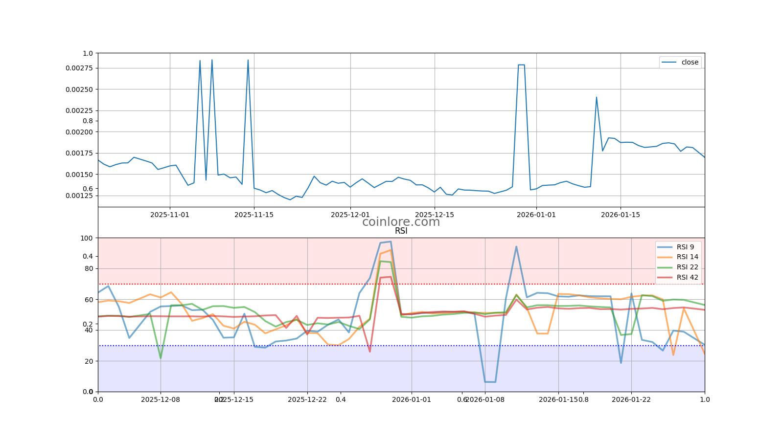 Rupee RSI indicator