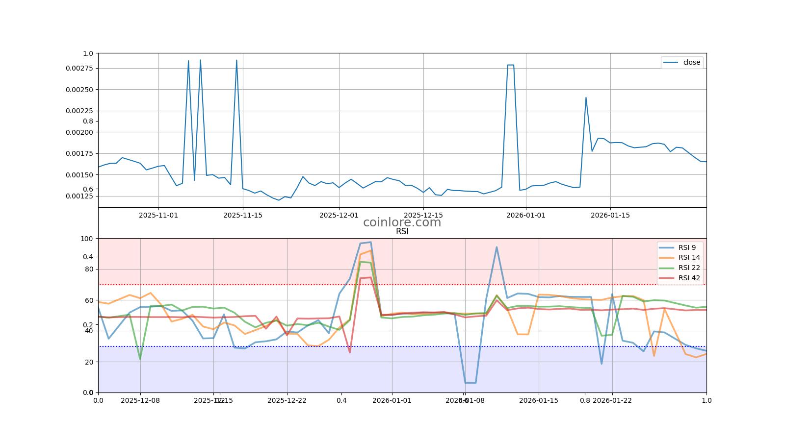 Rupee RSI indicator