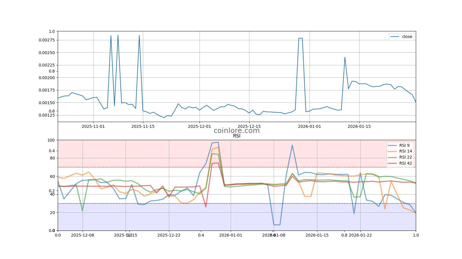 Rupee RSI indicator