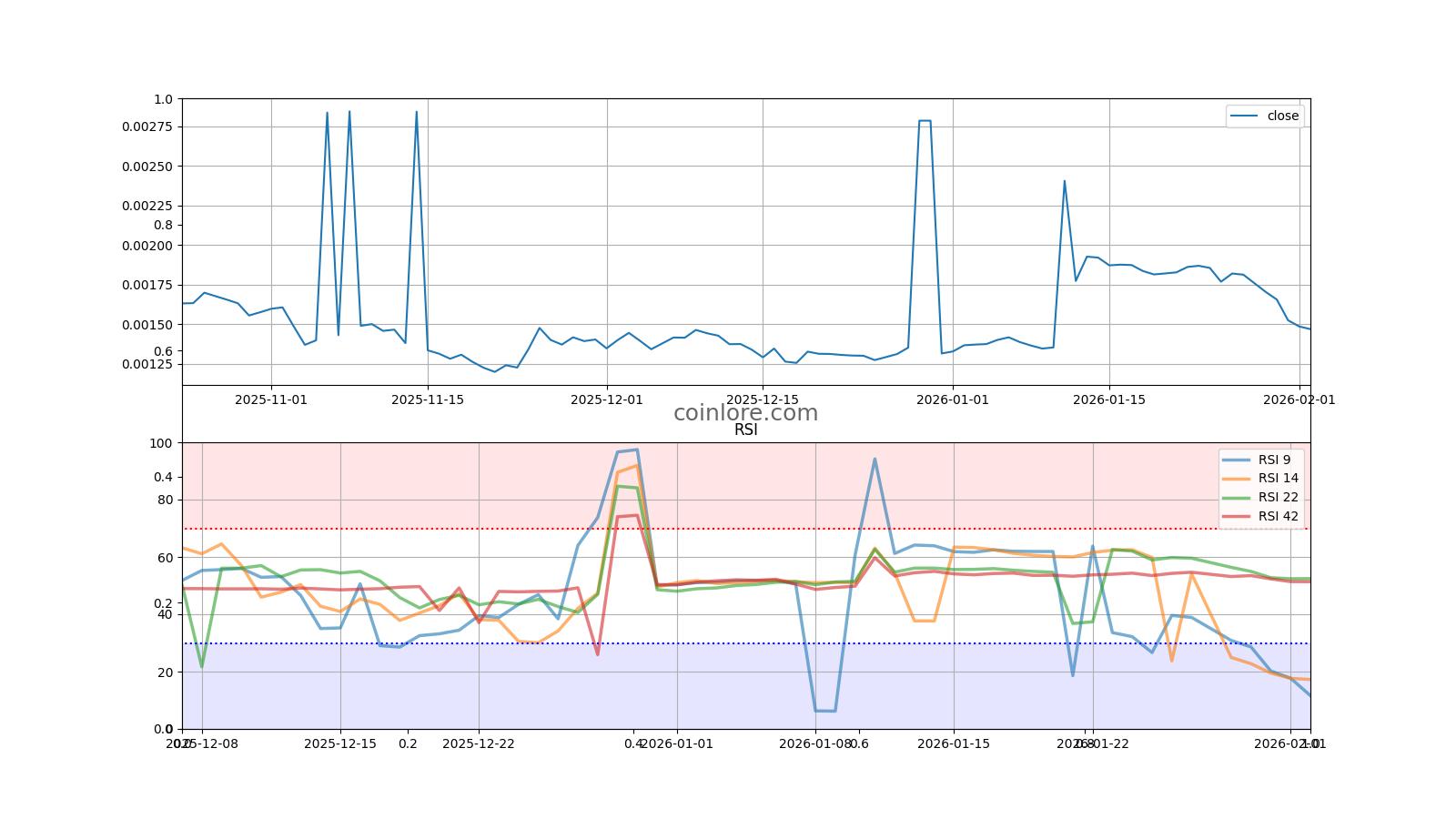 Rupee RSI indicator