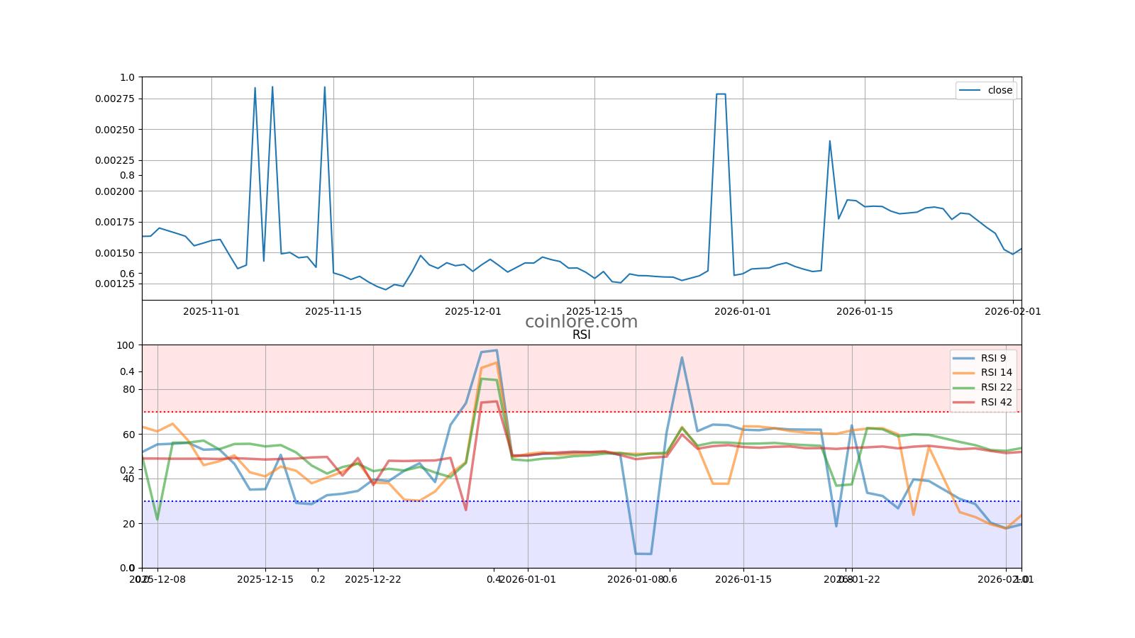 Rupee RSI indicator