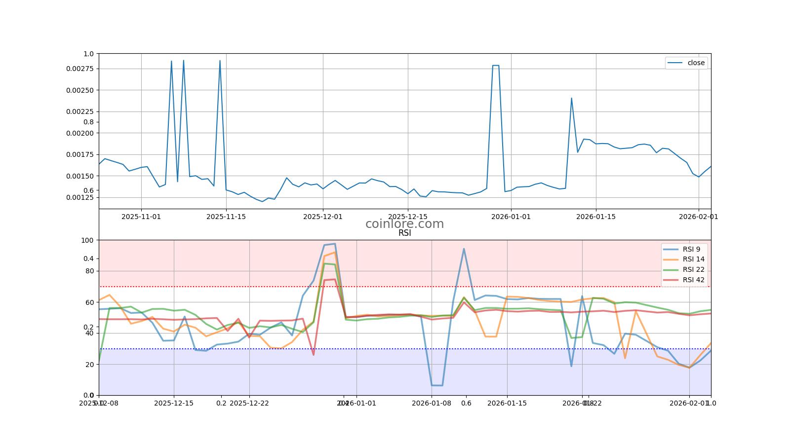 Rupee RSI indicator
