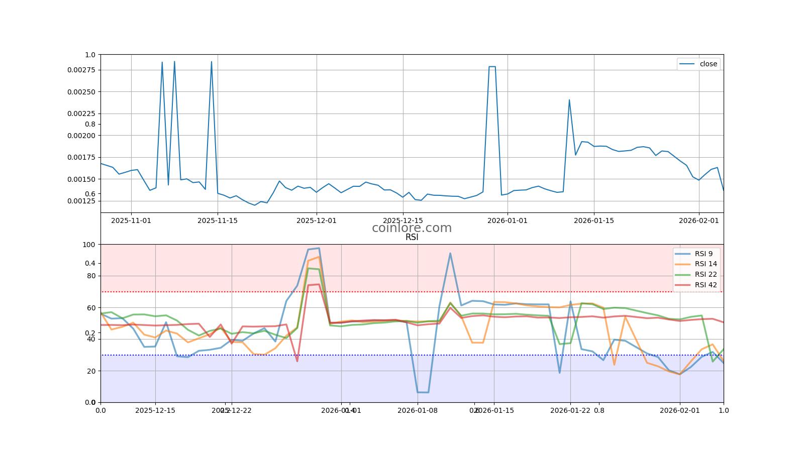 Rupee RSI indicator