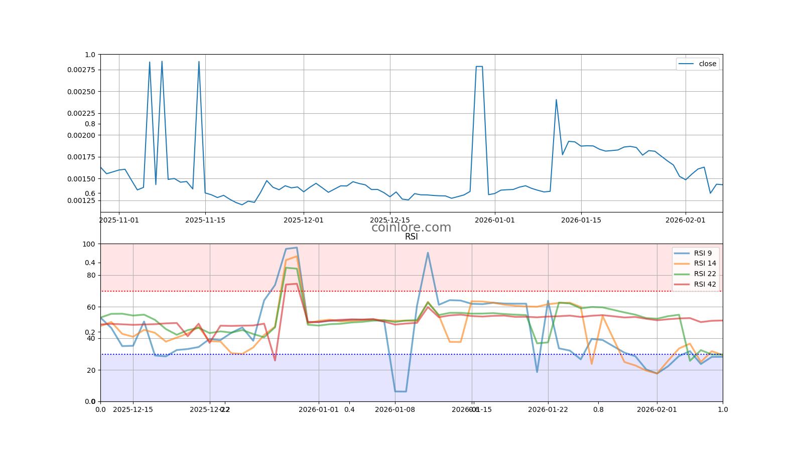 Rupee RSI indicator