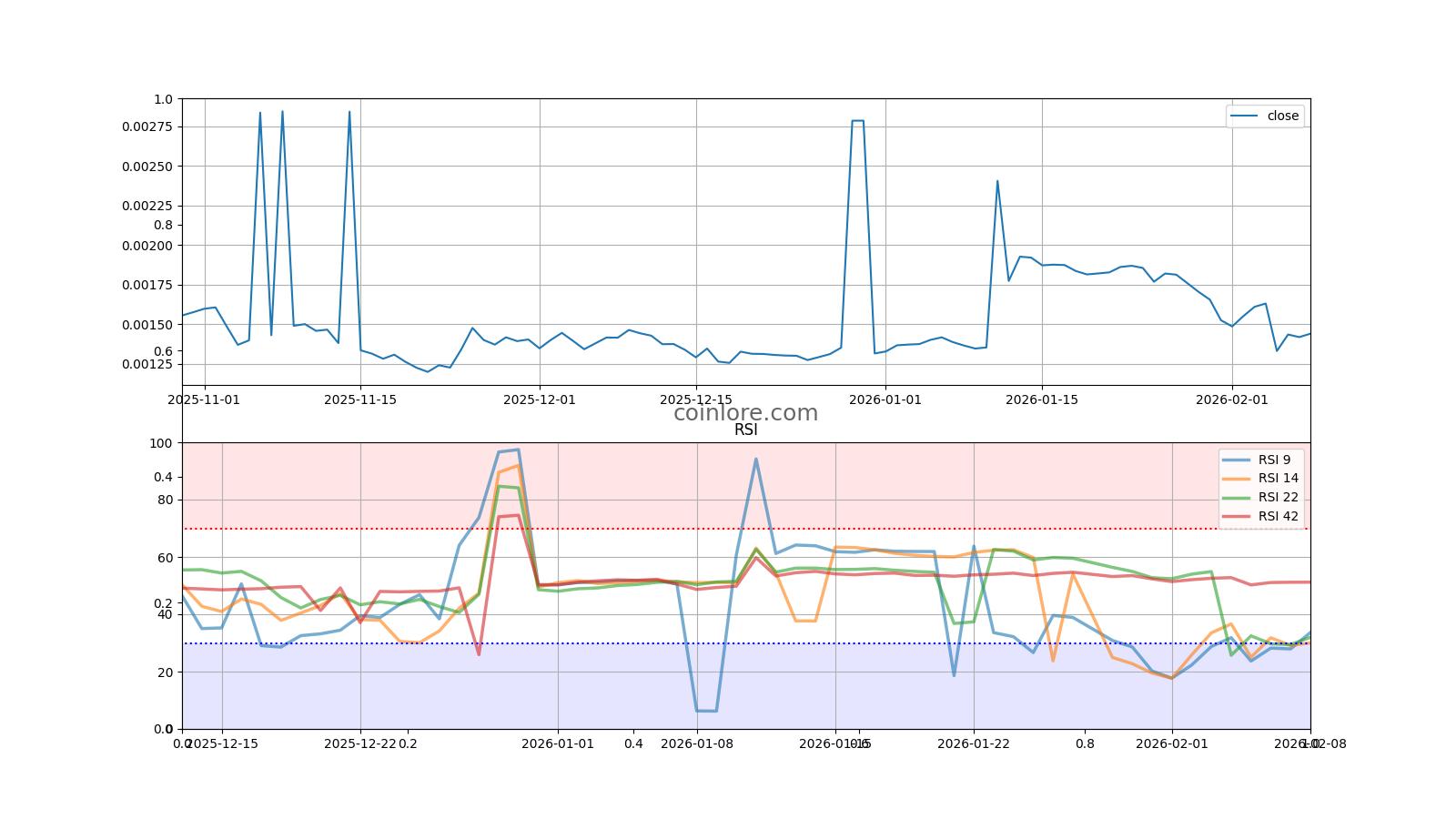 Rupee RSI indicator