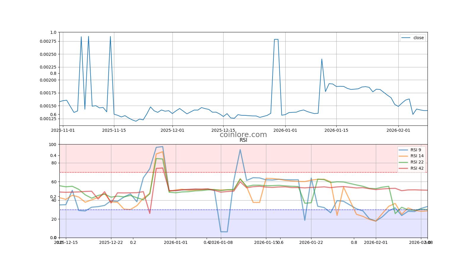 Rupee RSI indicator
