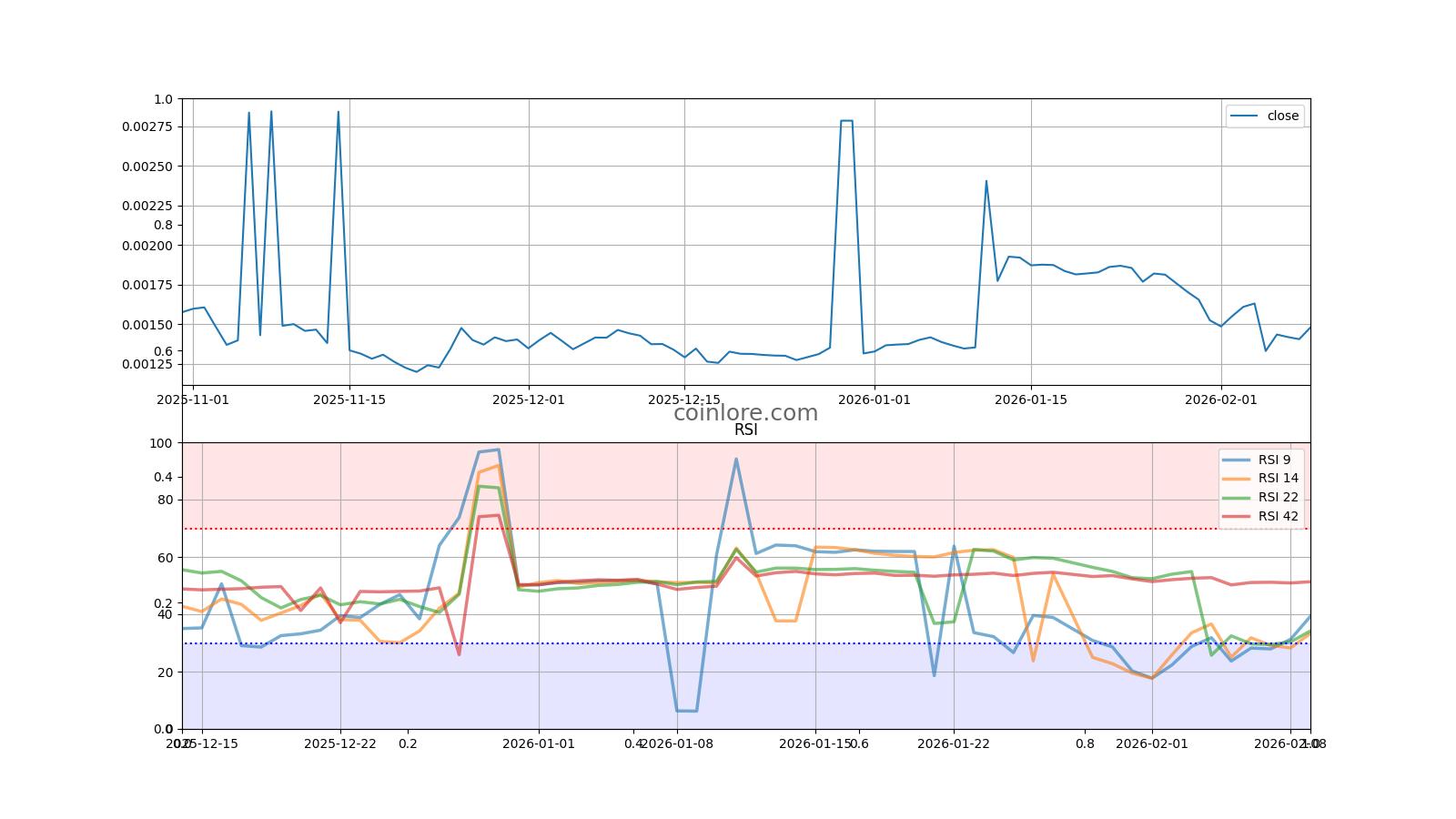 Rupee RSI indicator