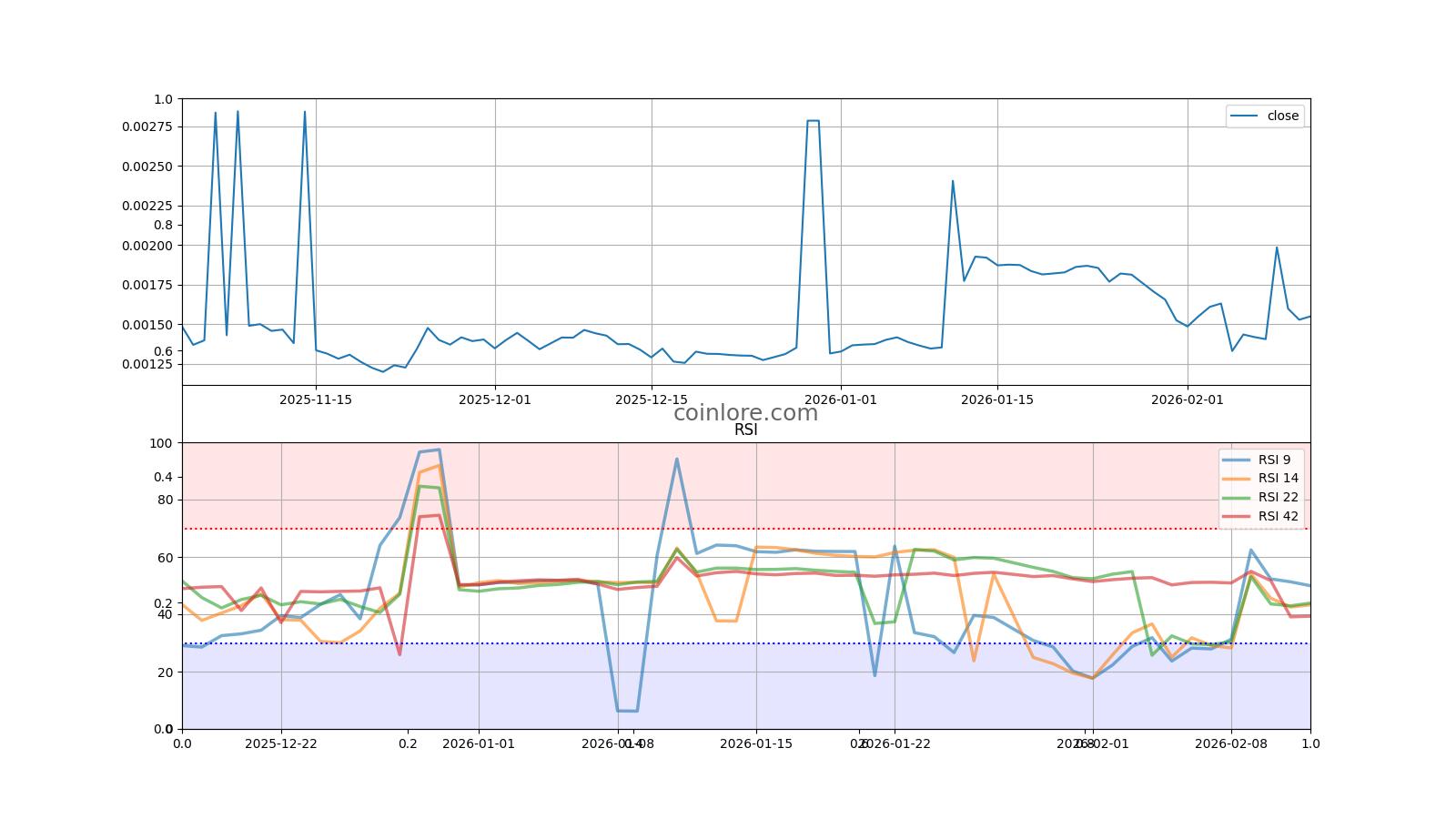 Rupee RSI indicator