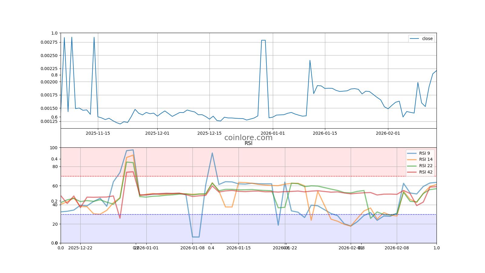 Rupee RSI indicator
