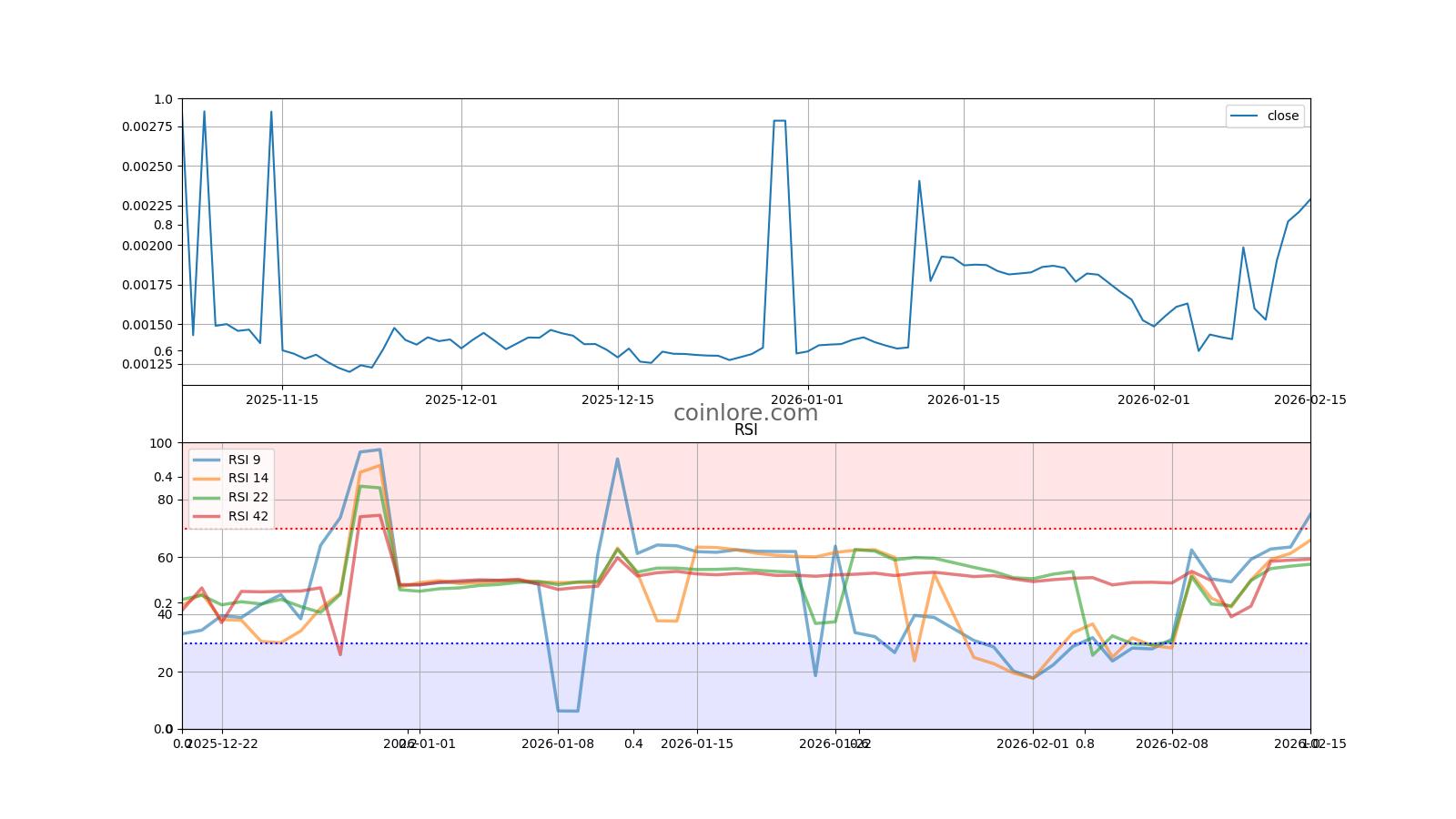 Rupee RSI indicator
