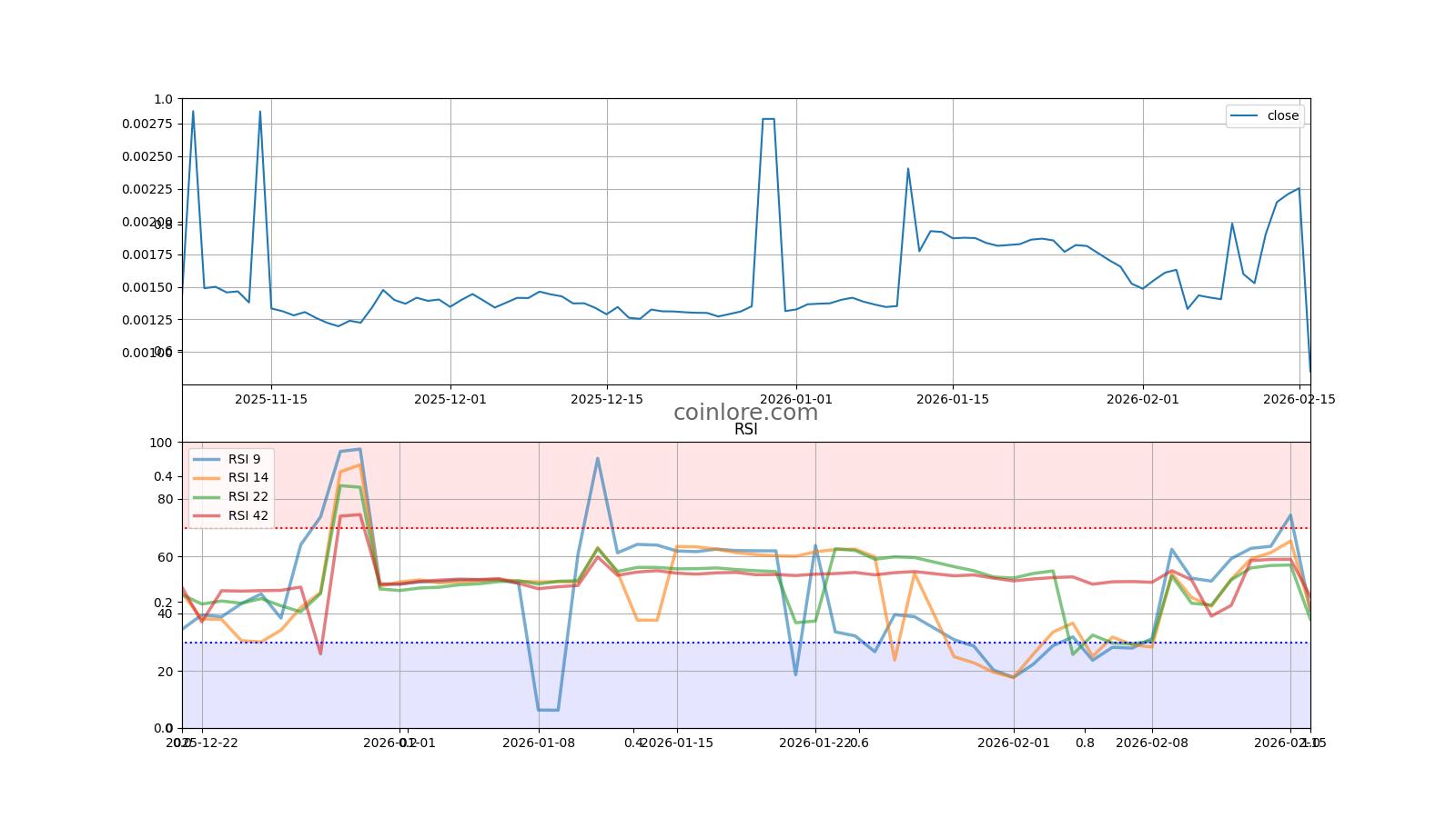 Rupee RSI indicator