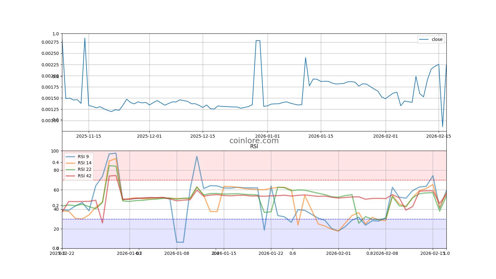 Rupee RSI indicator