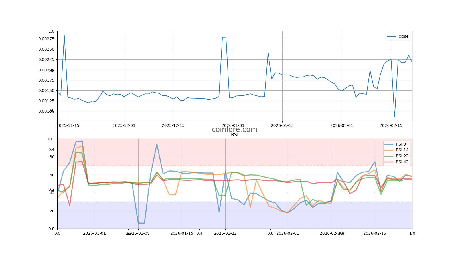 Rupee RSI indicator