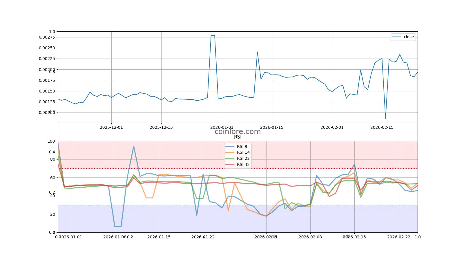 Rupee RSI indicator