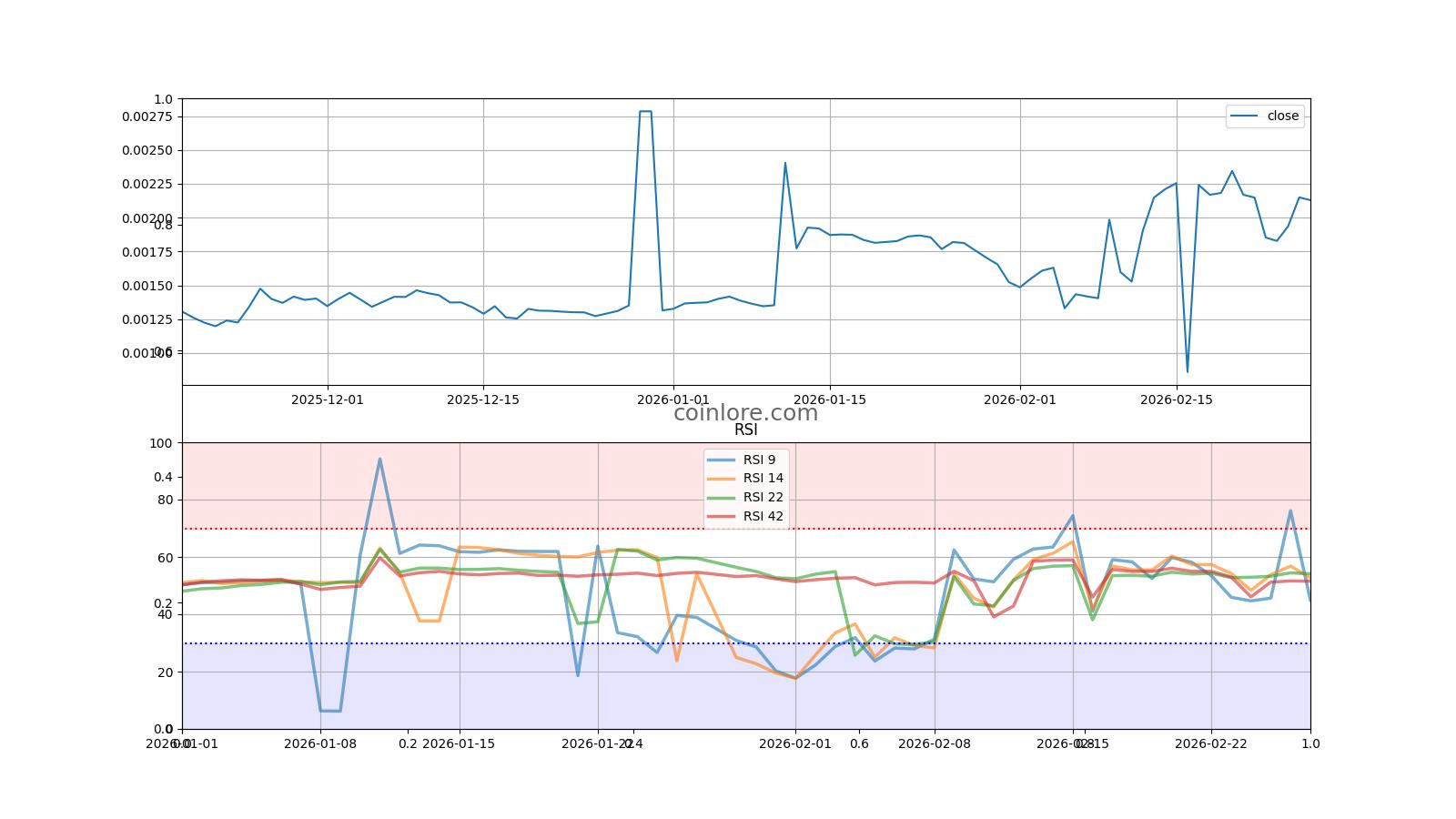 Rupee RSI indicator