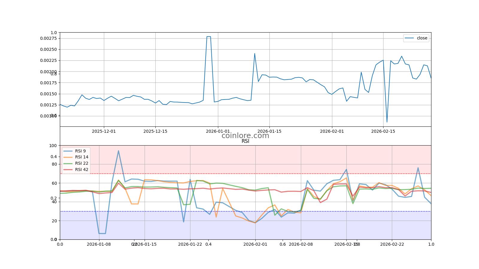 Rupee RSI indicator
