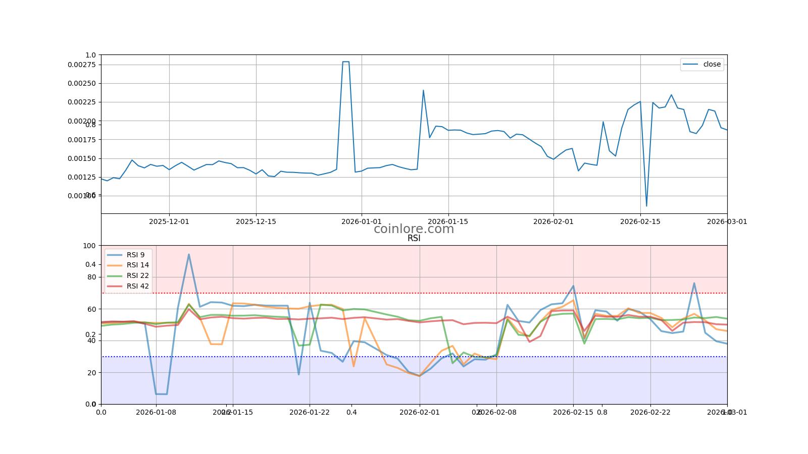 Rupee RSI indicator