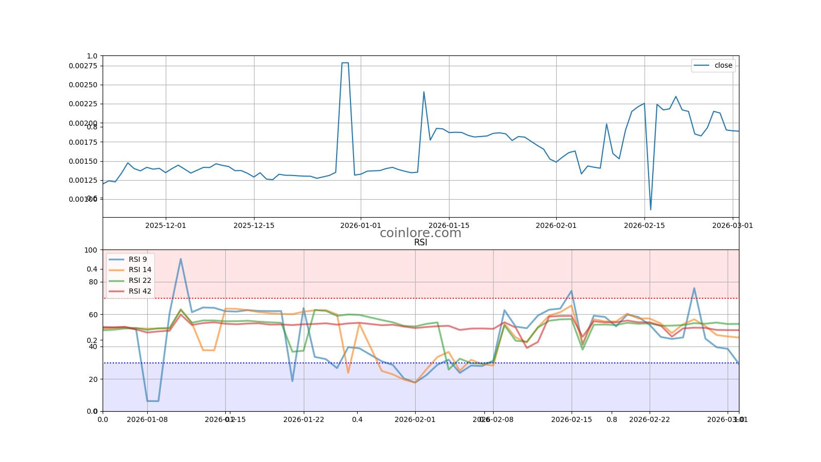 Rupee RSI indicator
