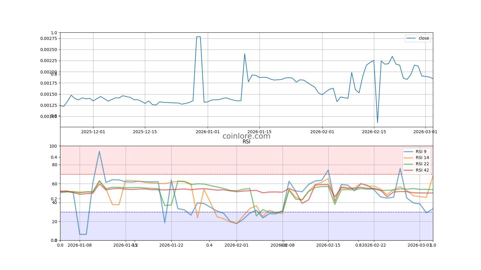 Rupee RSI indicator