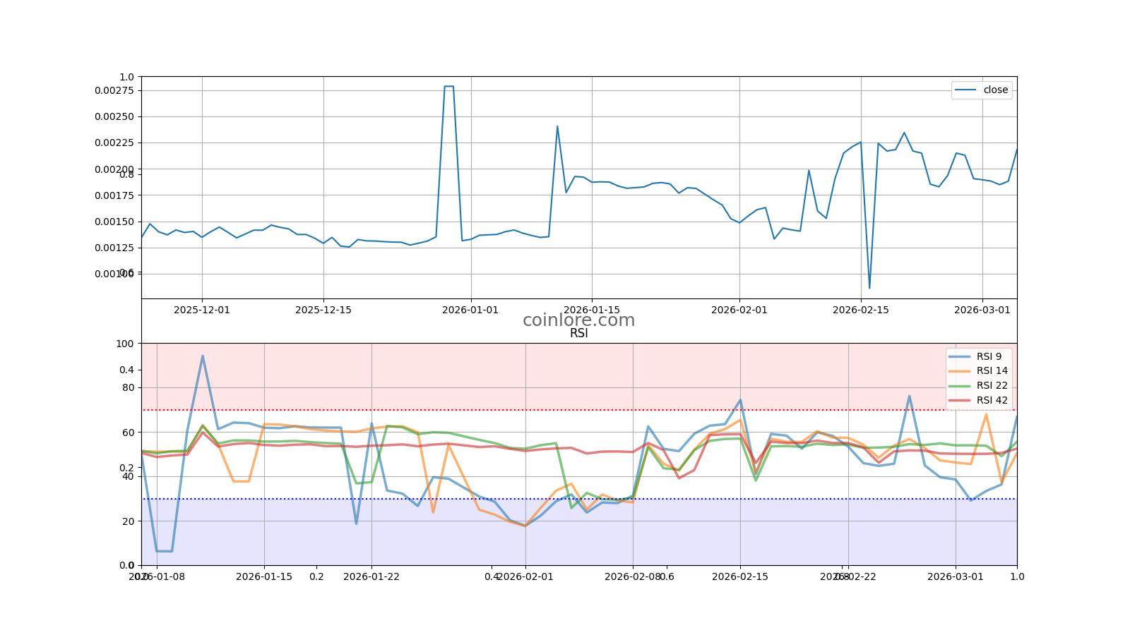 Rupee RSI indicator