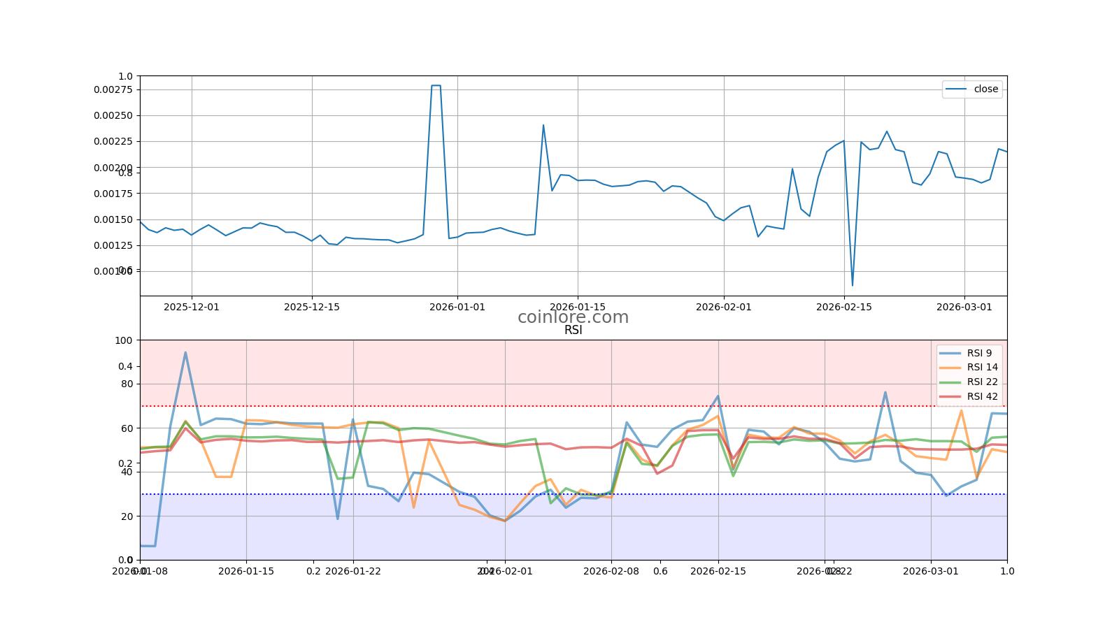 Rupee RSI indicator