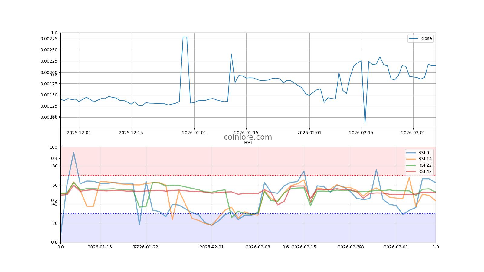 Rupee RSI indicator