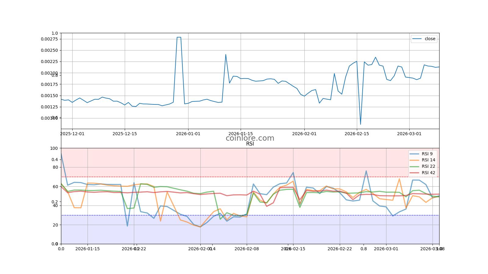 Rupee RSI indicator