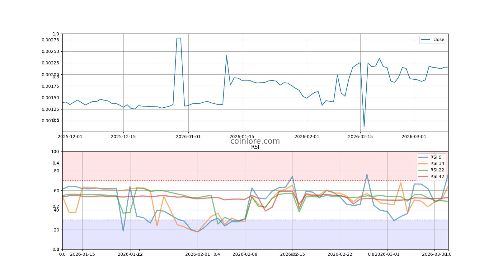Rupee RSI indicator