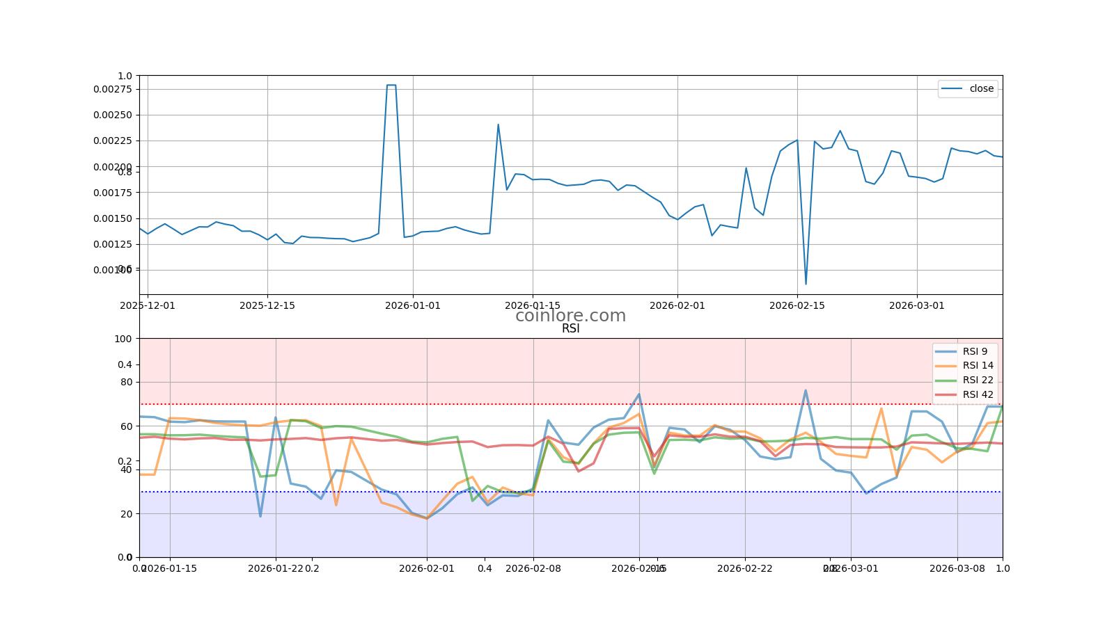 Rupee RSI indicator