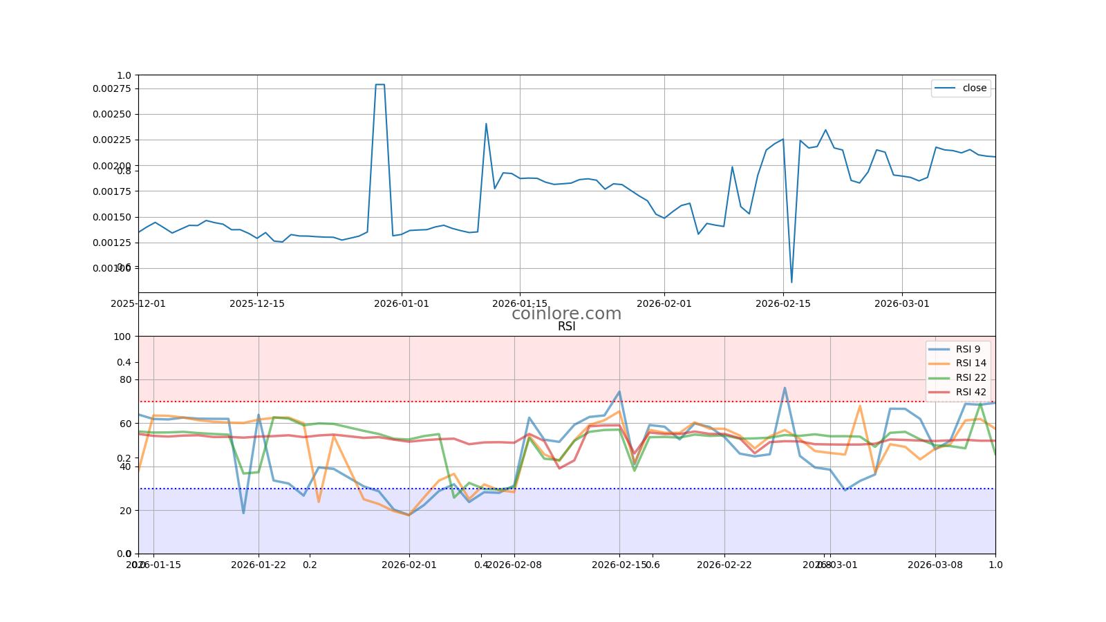 Rupee RSI indicator