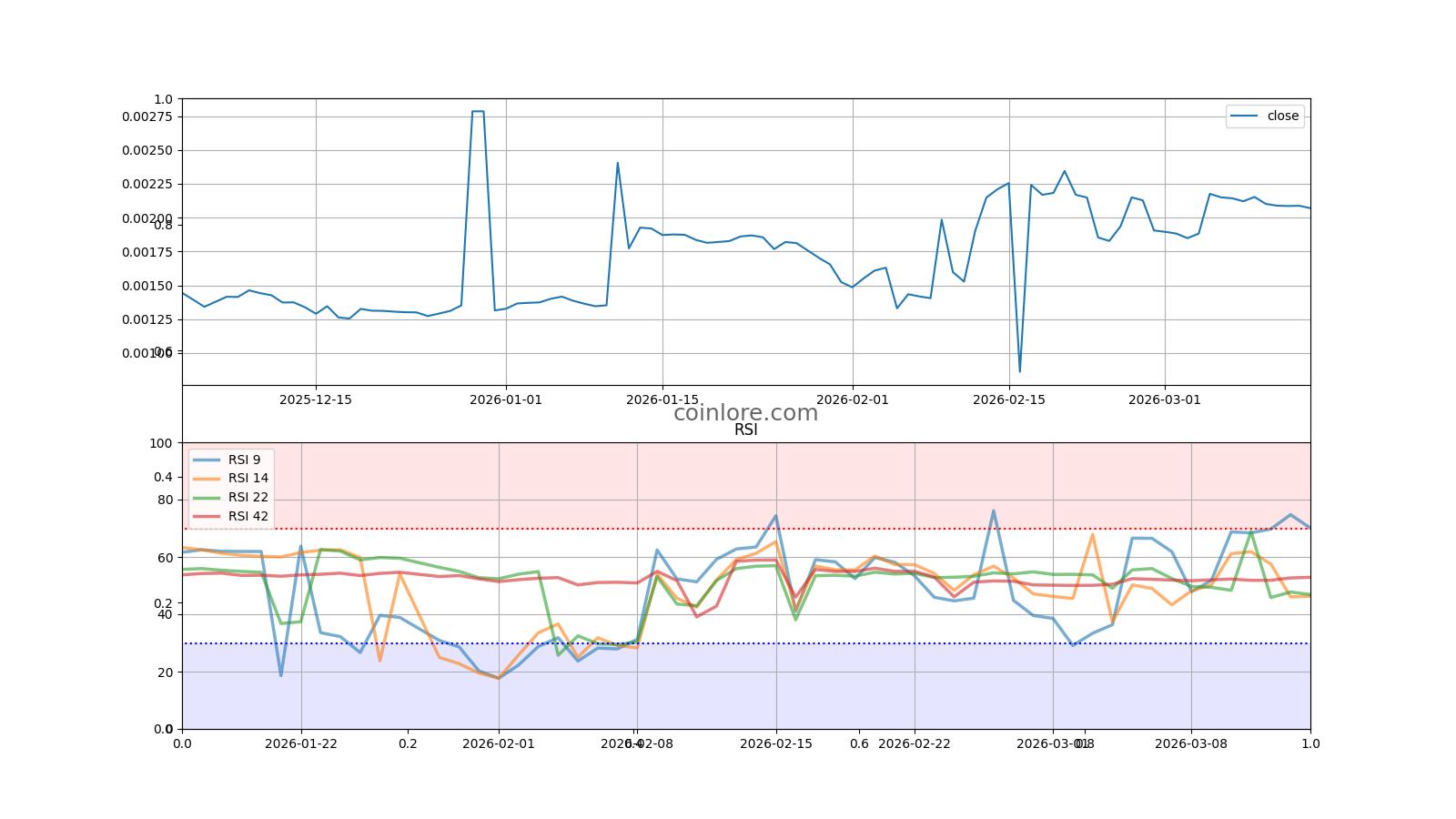 Rupee RSI indicator