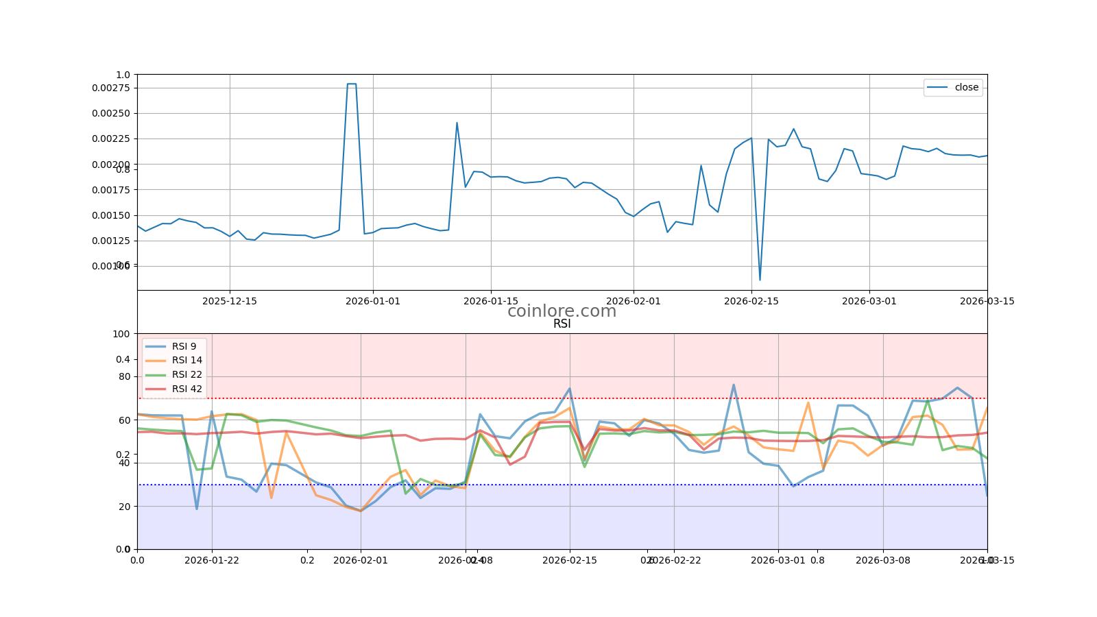 Rupee RSI indicator