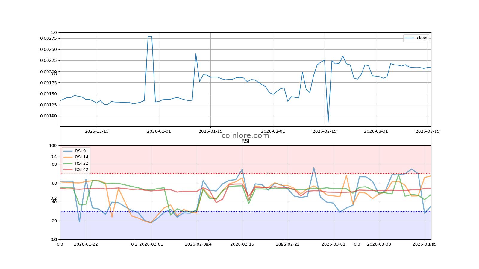 Rupee RSI indicator