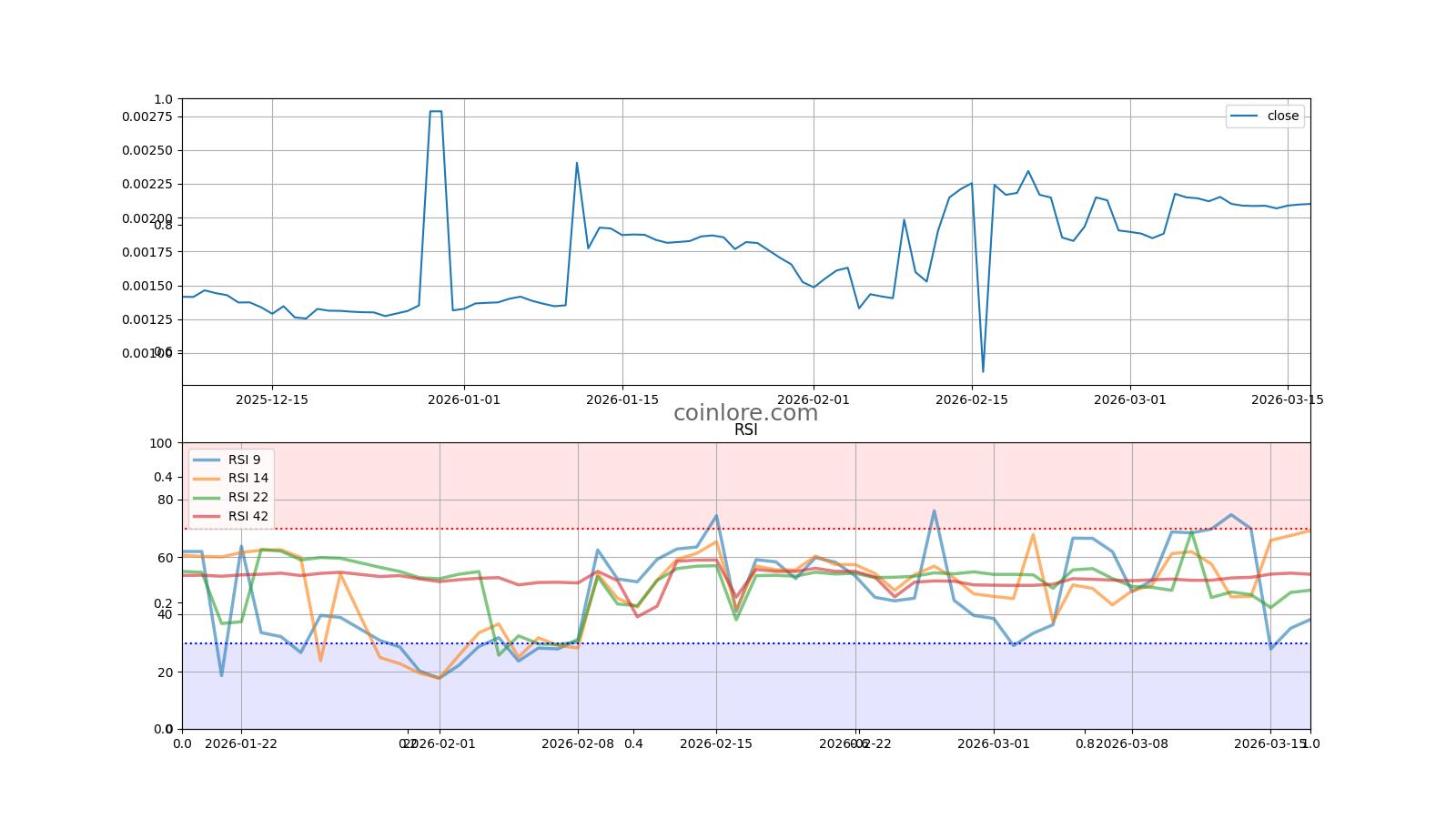 Rupee RSI indicator