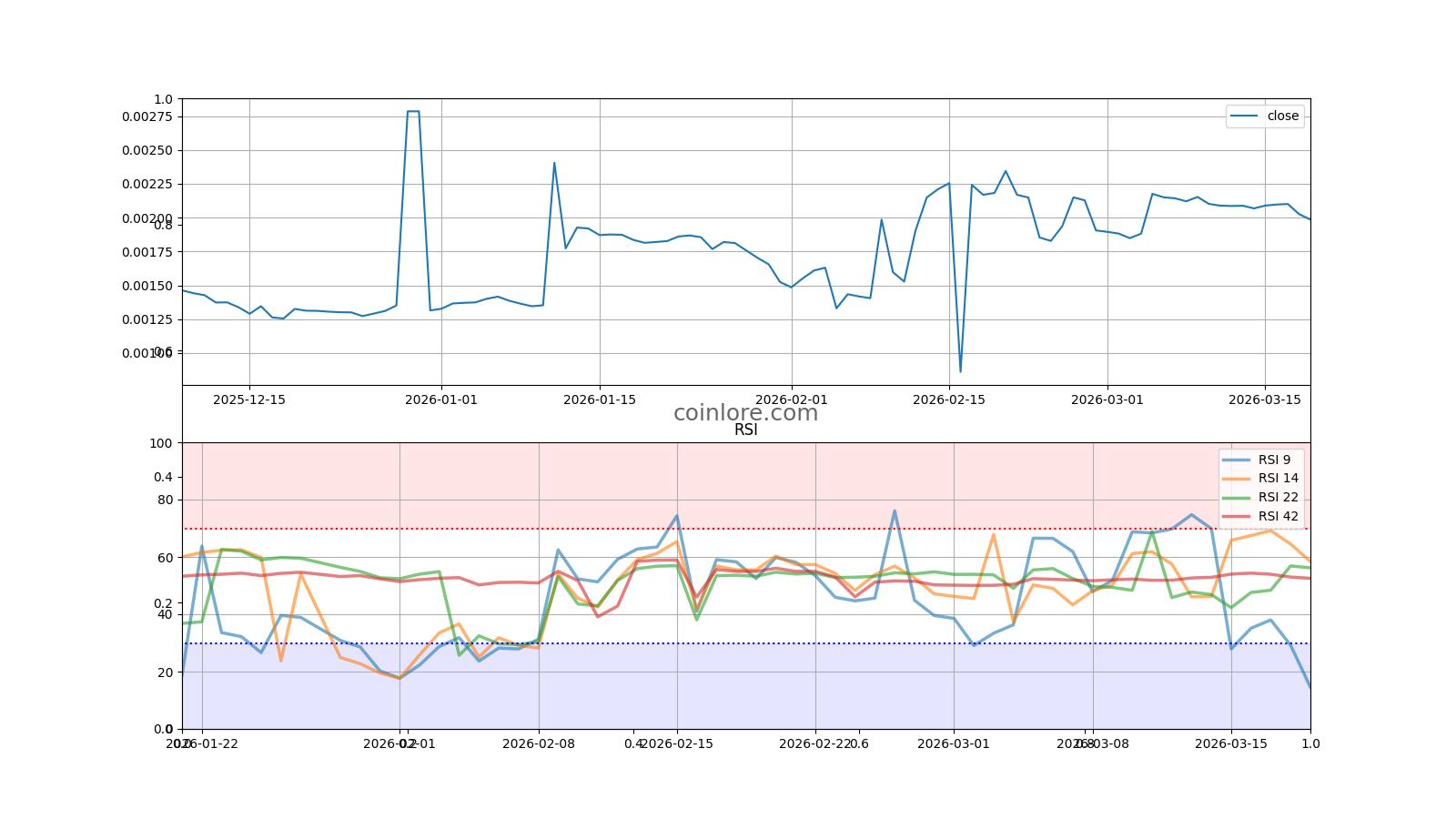 Rupee RSI indicator