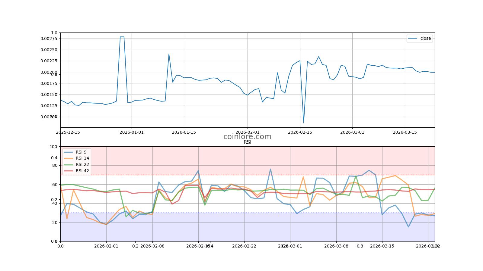 Rupee RSI indicator