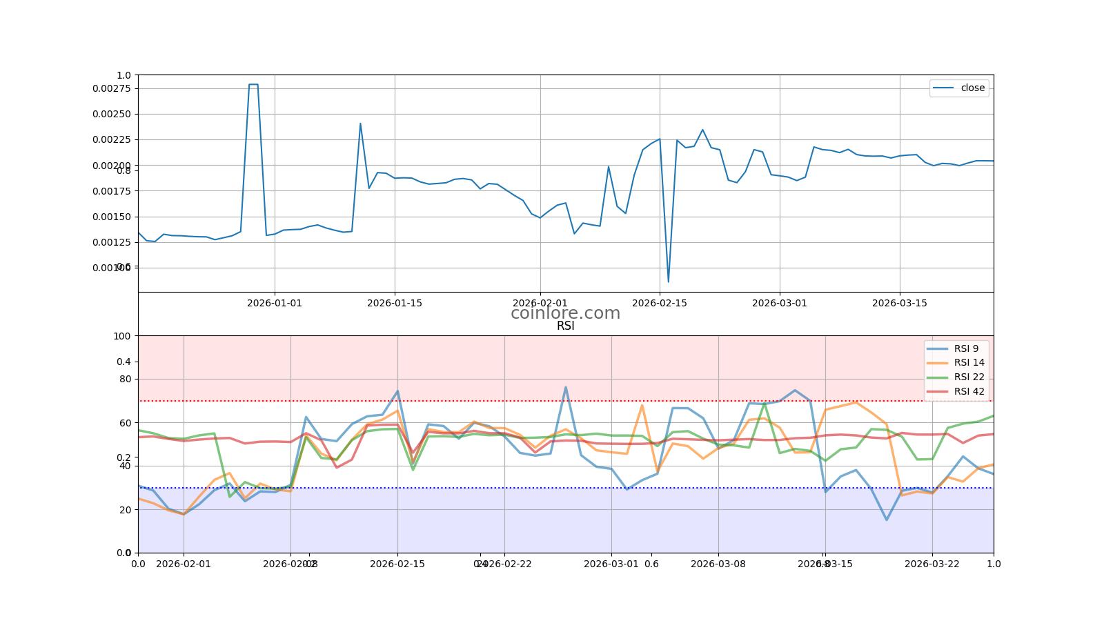 Rupee RSI indicator