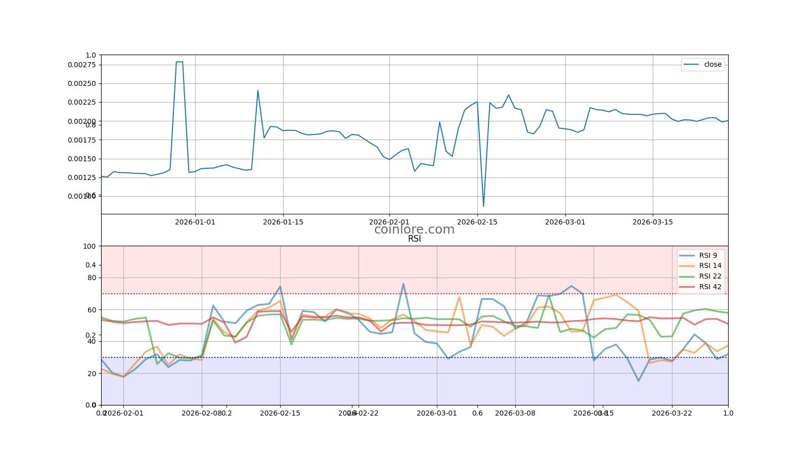 Rupee RSI indicator
