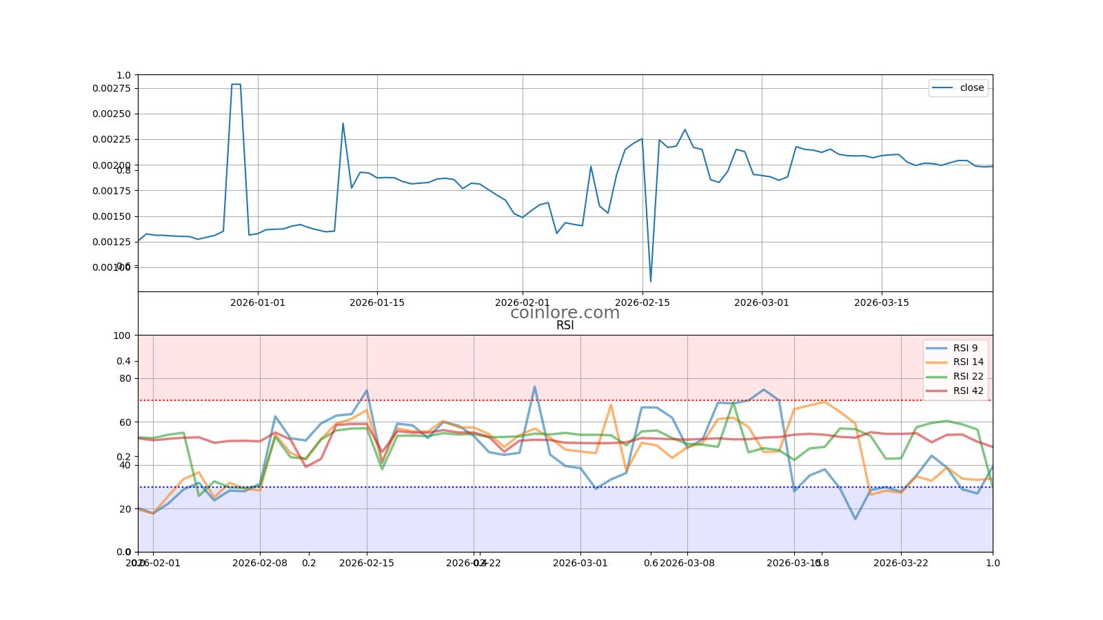 Rupee RSI indicator