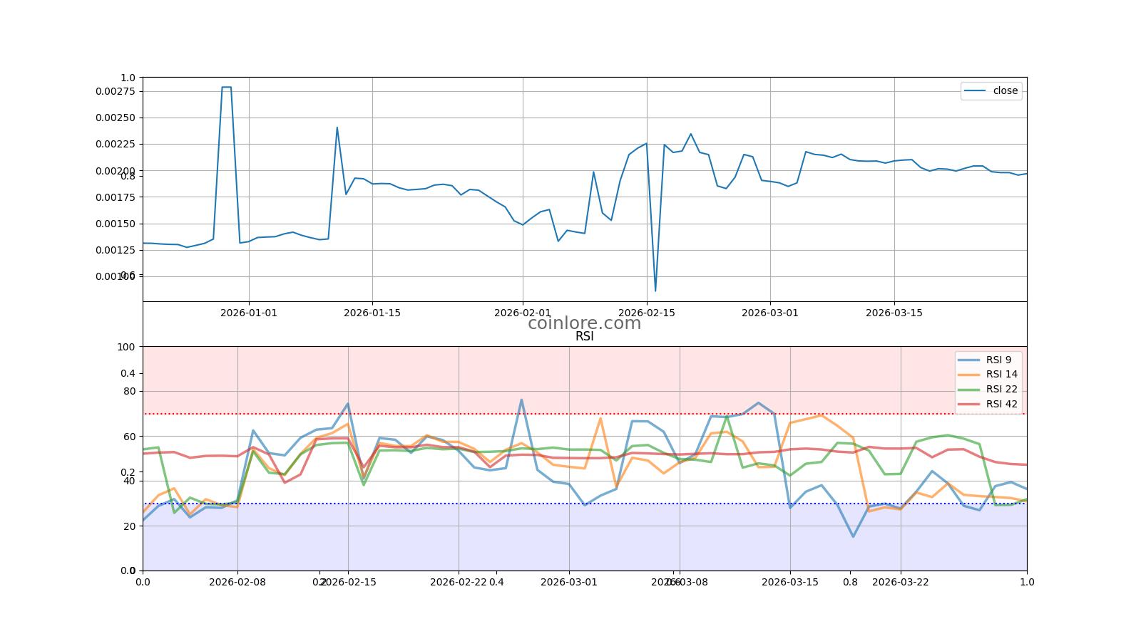 Rupee RSI indicator