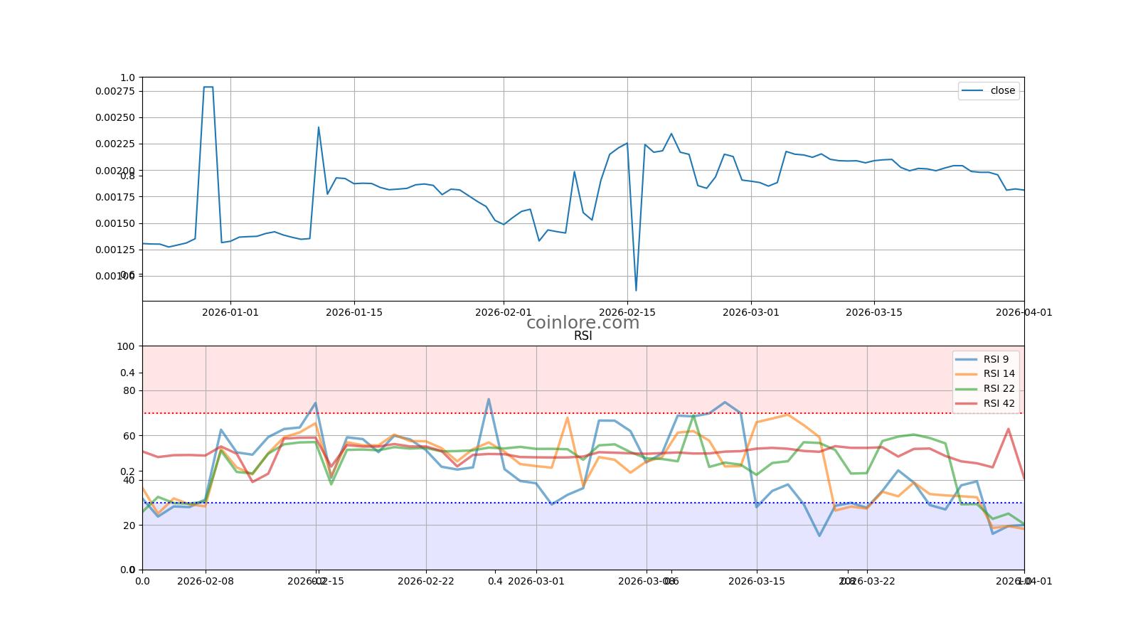 Rupee RSI indicator