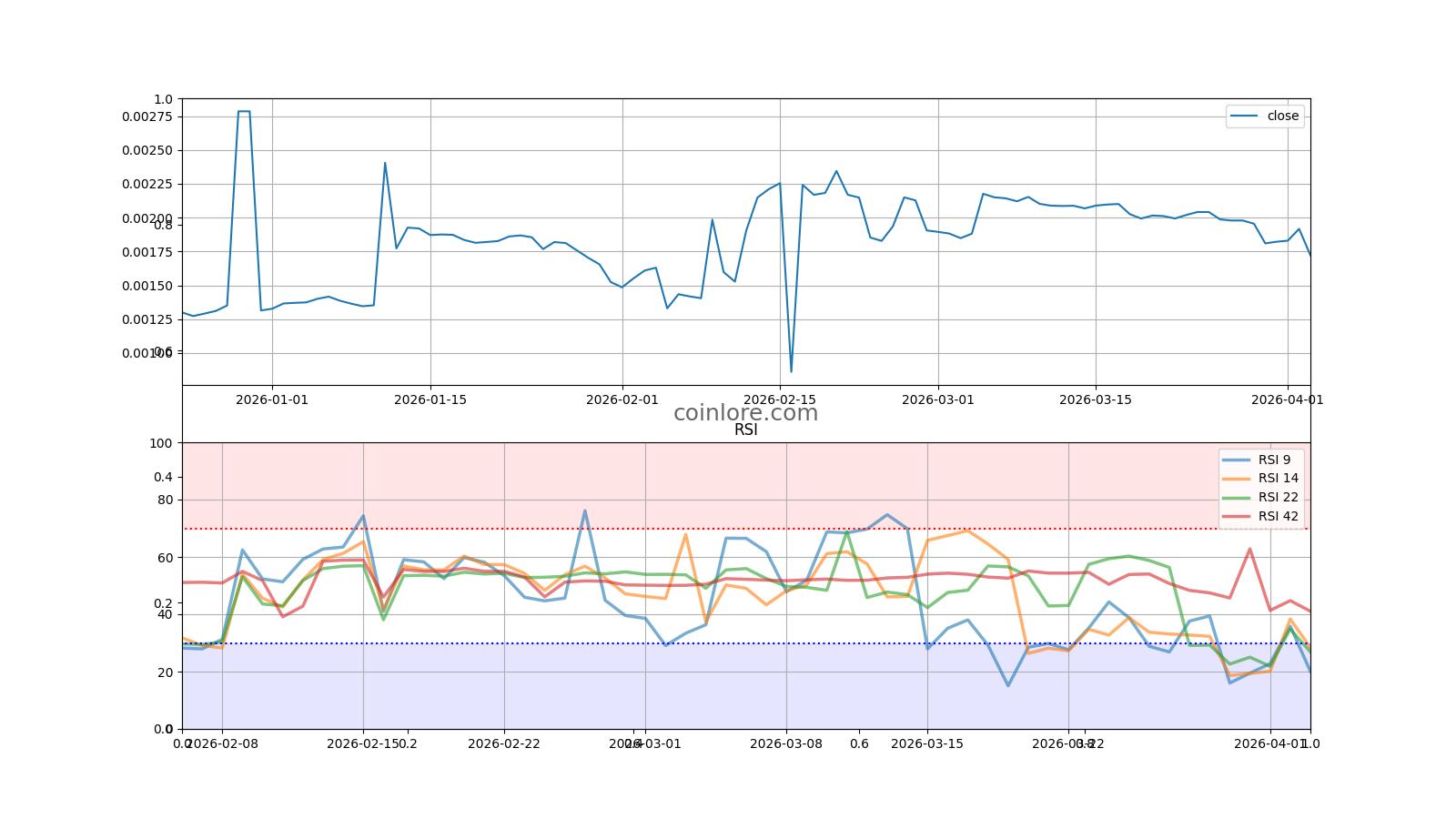 Rupee RSI indicator