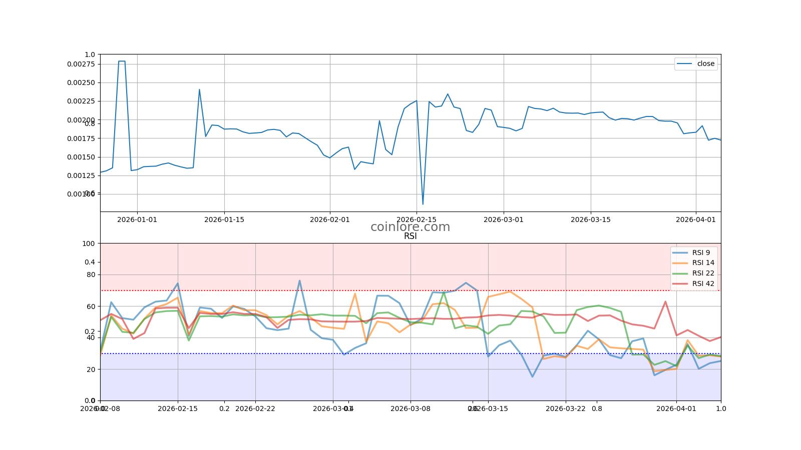 Rupee RSI indicator