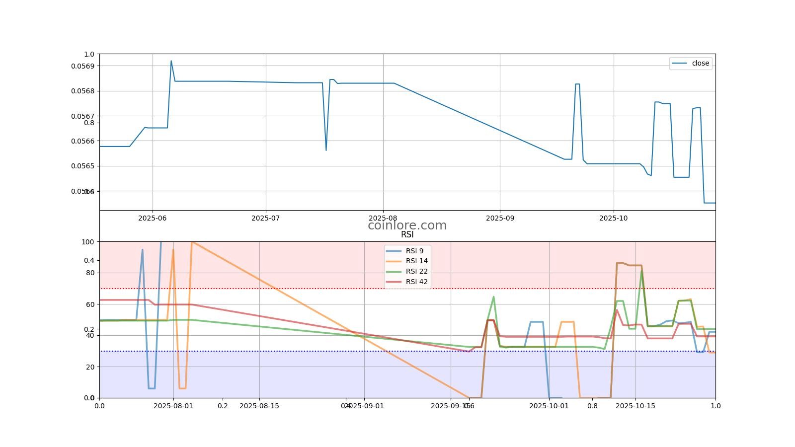 RUSD RSI indicator