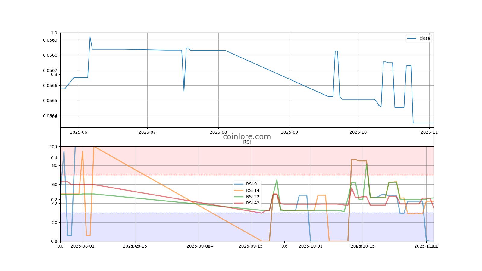 RUSD RSI indicator