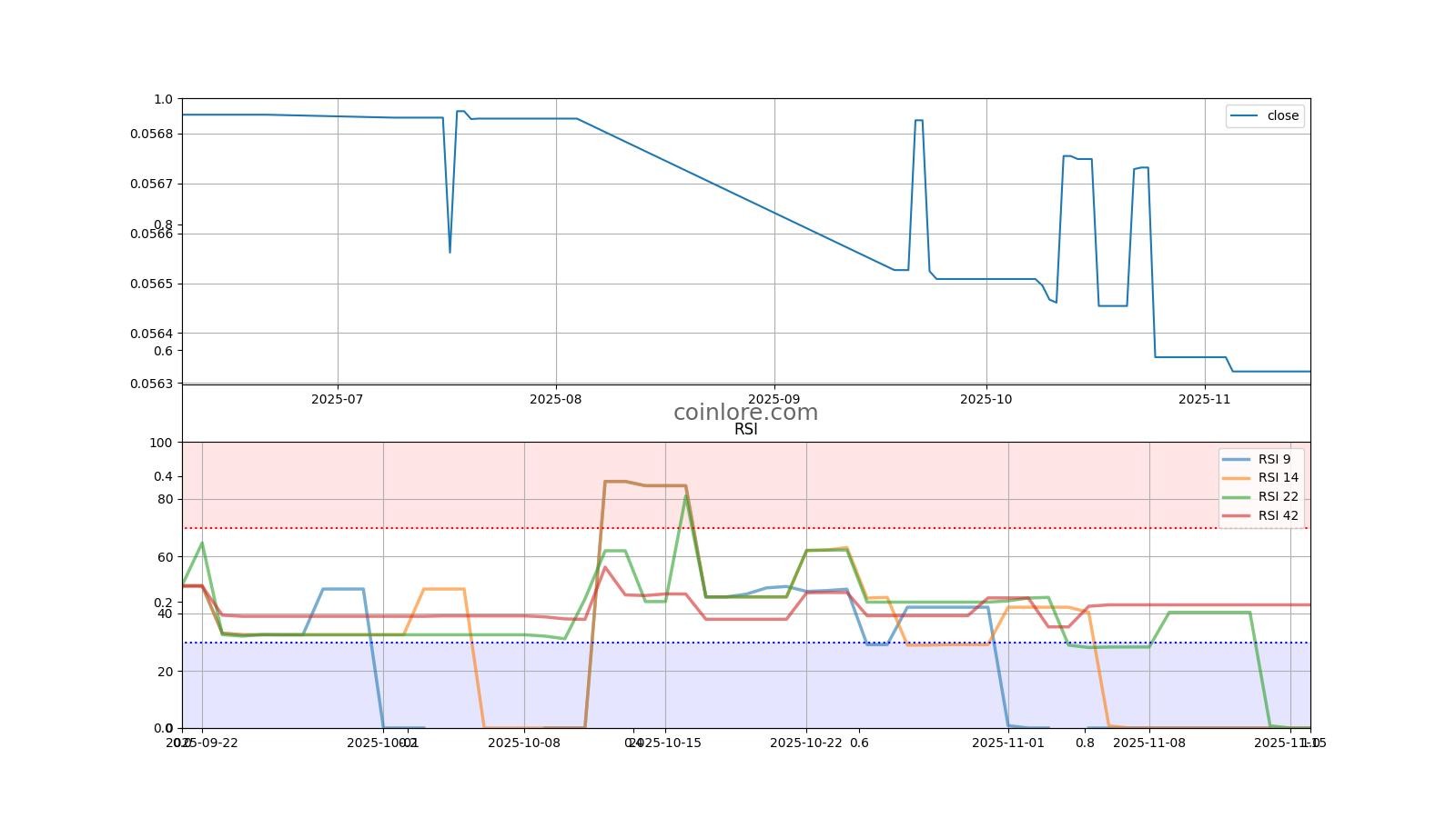 RUSD RSI indicator
