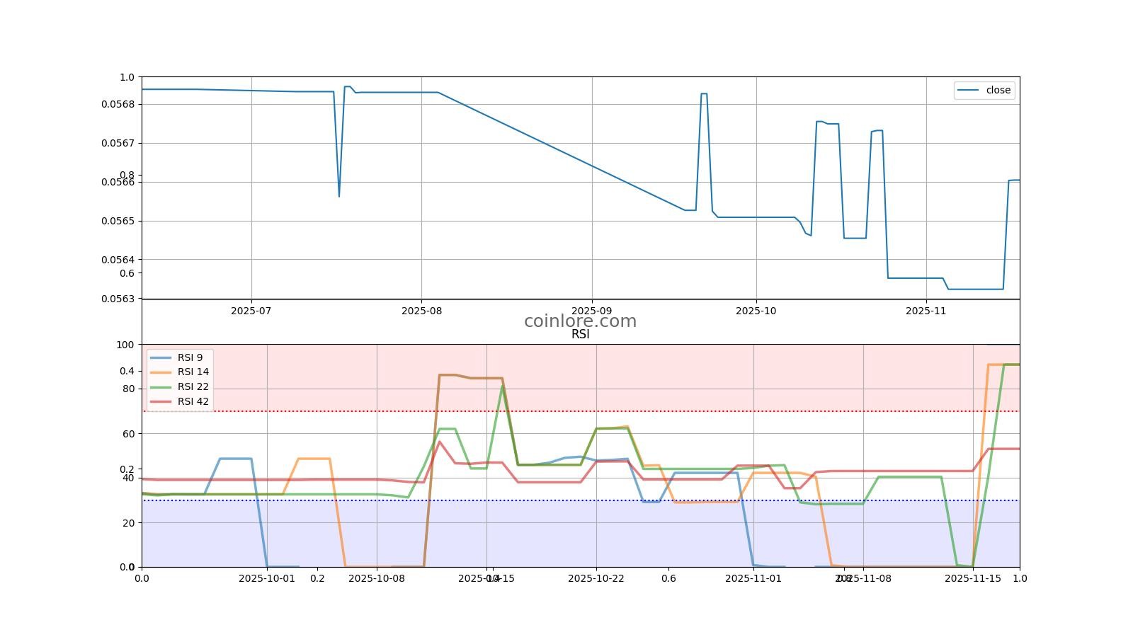 RUSD RSI indicator