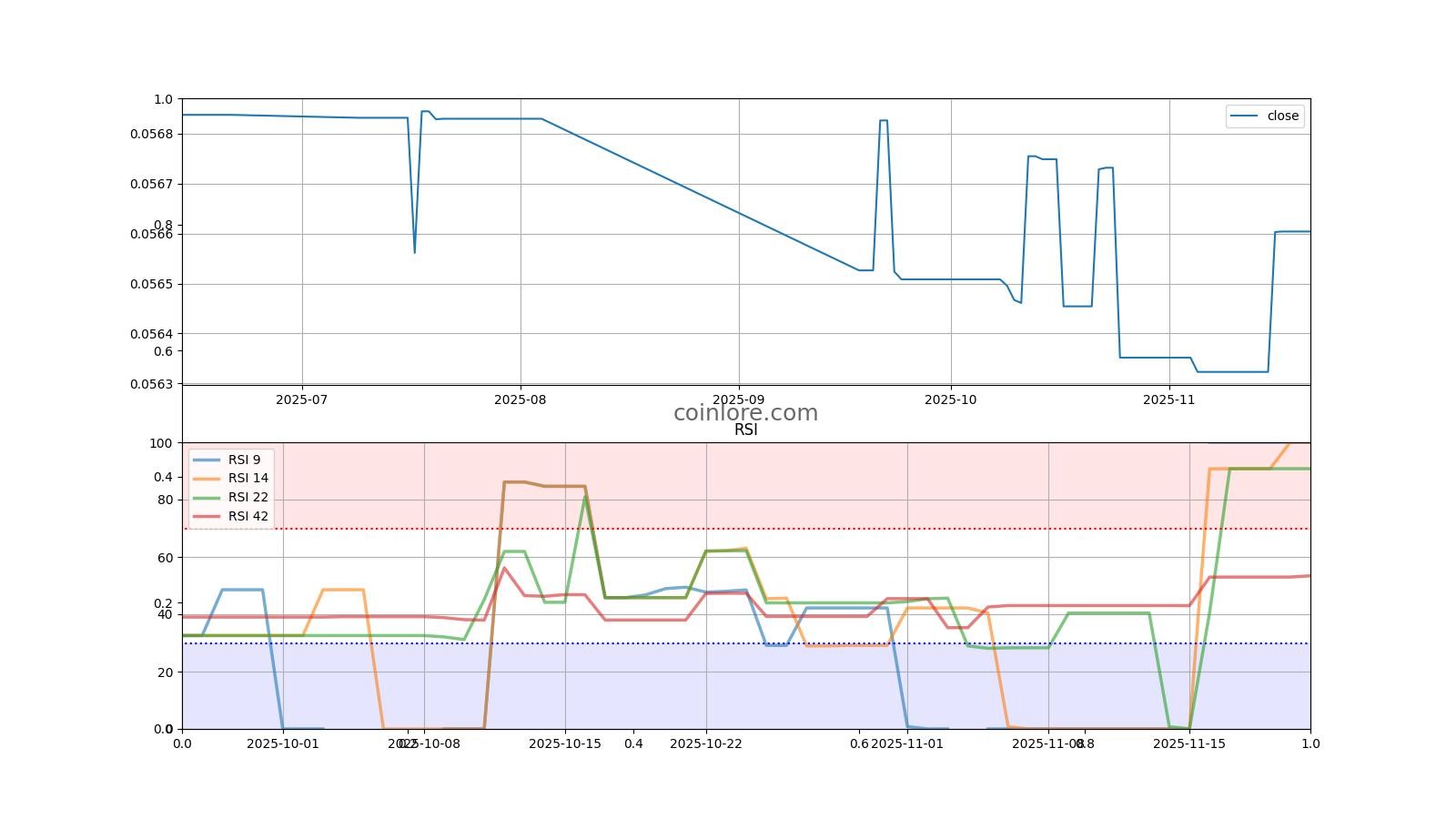 RUSD RSI indicator